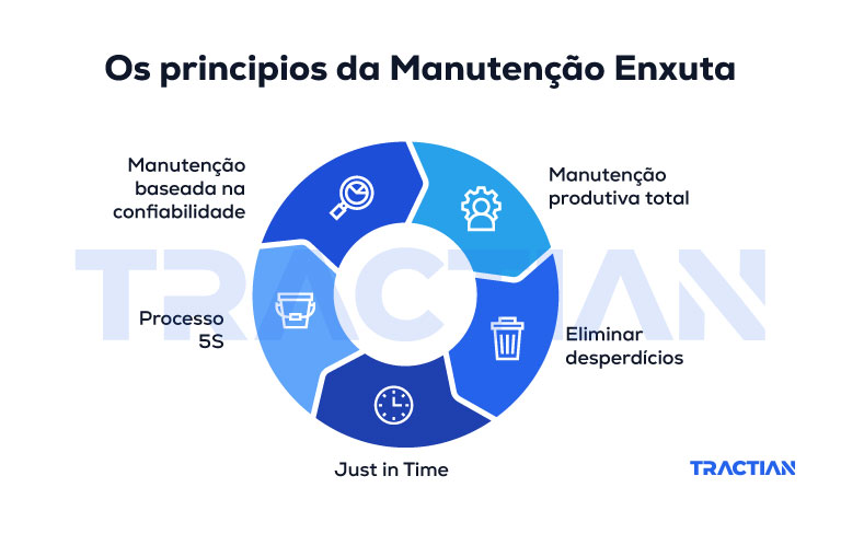 Lean Manufacturing Na Manutenção Como Reduzir Desperdícios